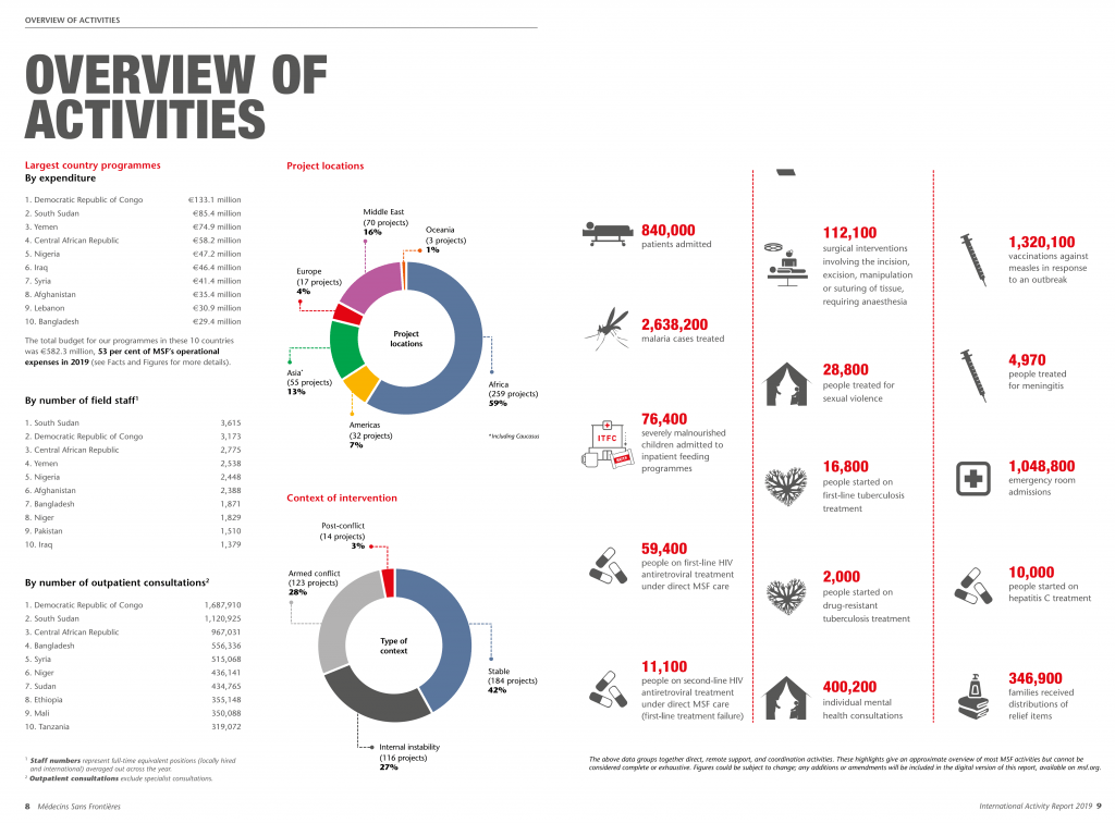 What is Médecins Sans Frontières (MSF) and how to get a job?